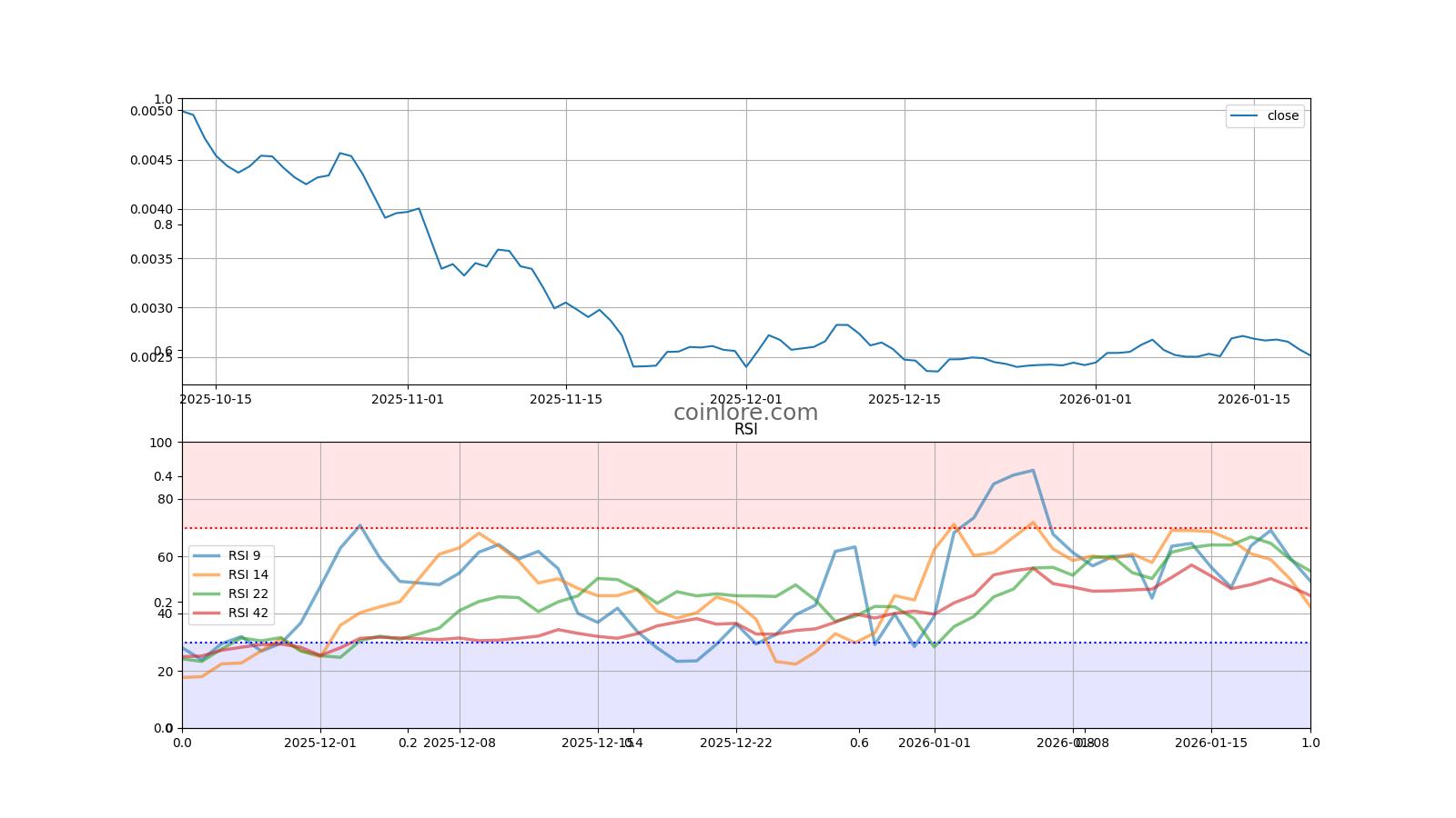 Revest Finance RSI indicator