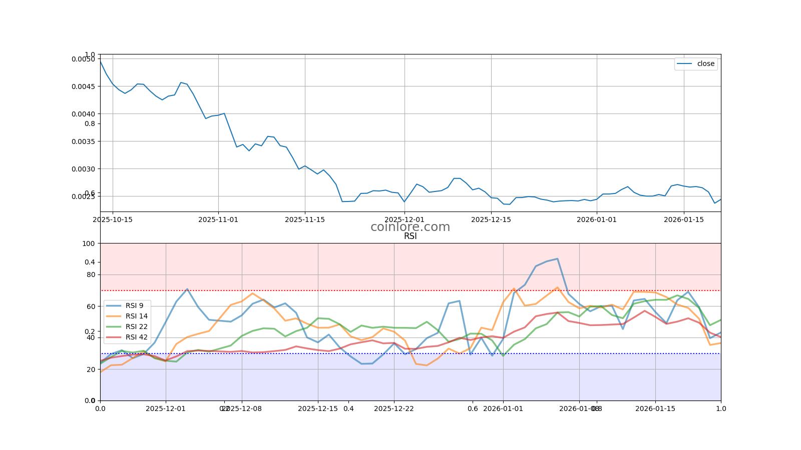 Revest Finance RSI indicator