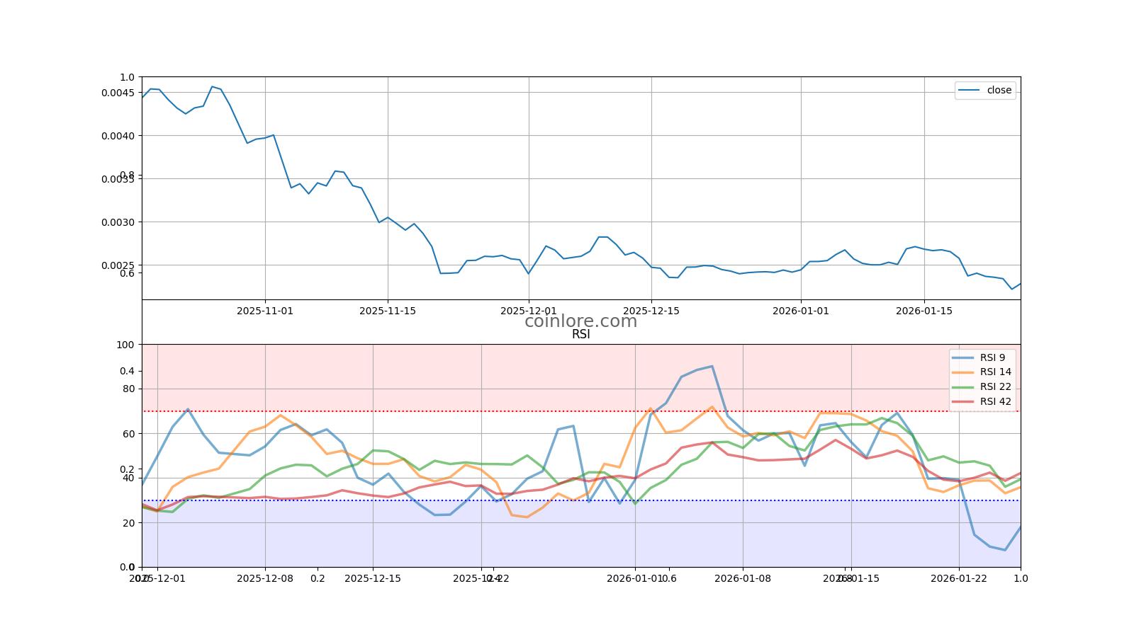 Revest Finance RSI indicator