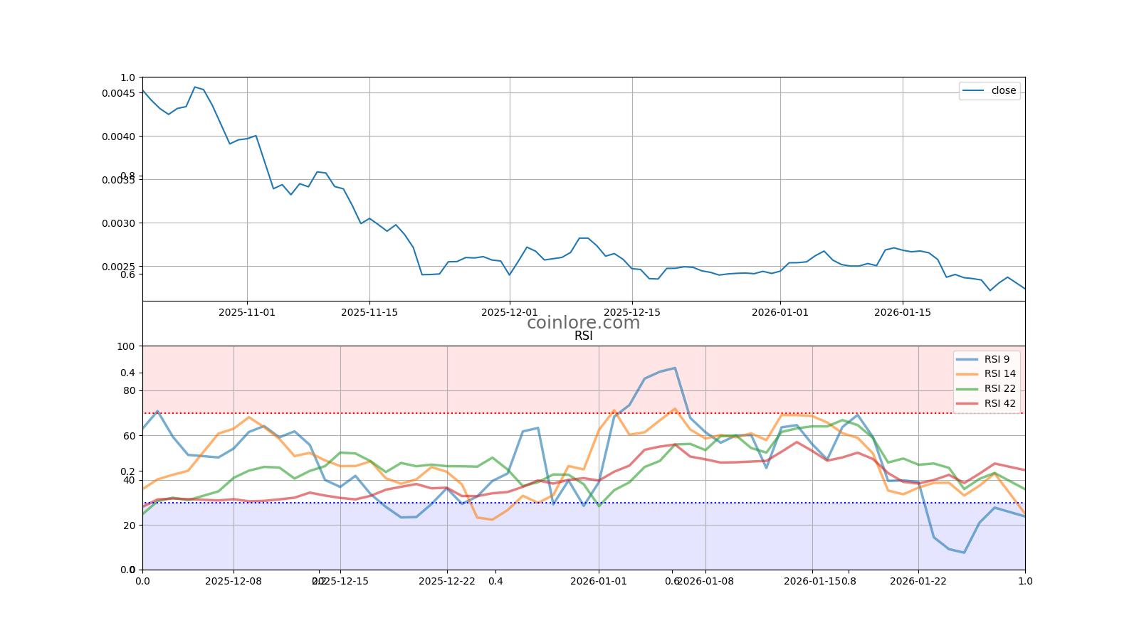 Revest Finance RSI indicator