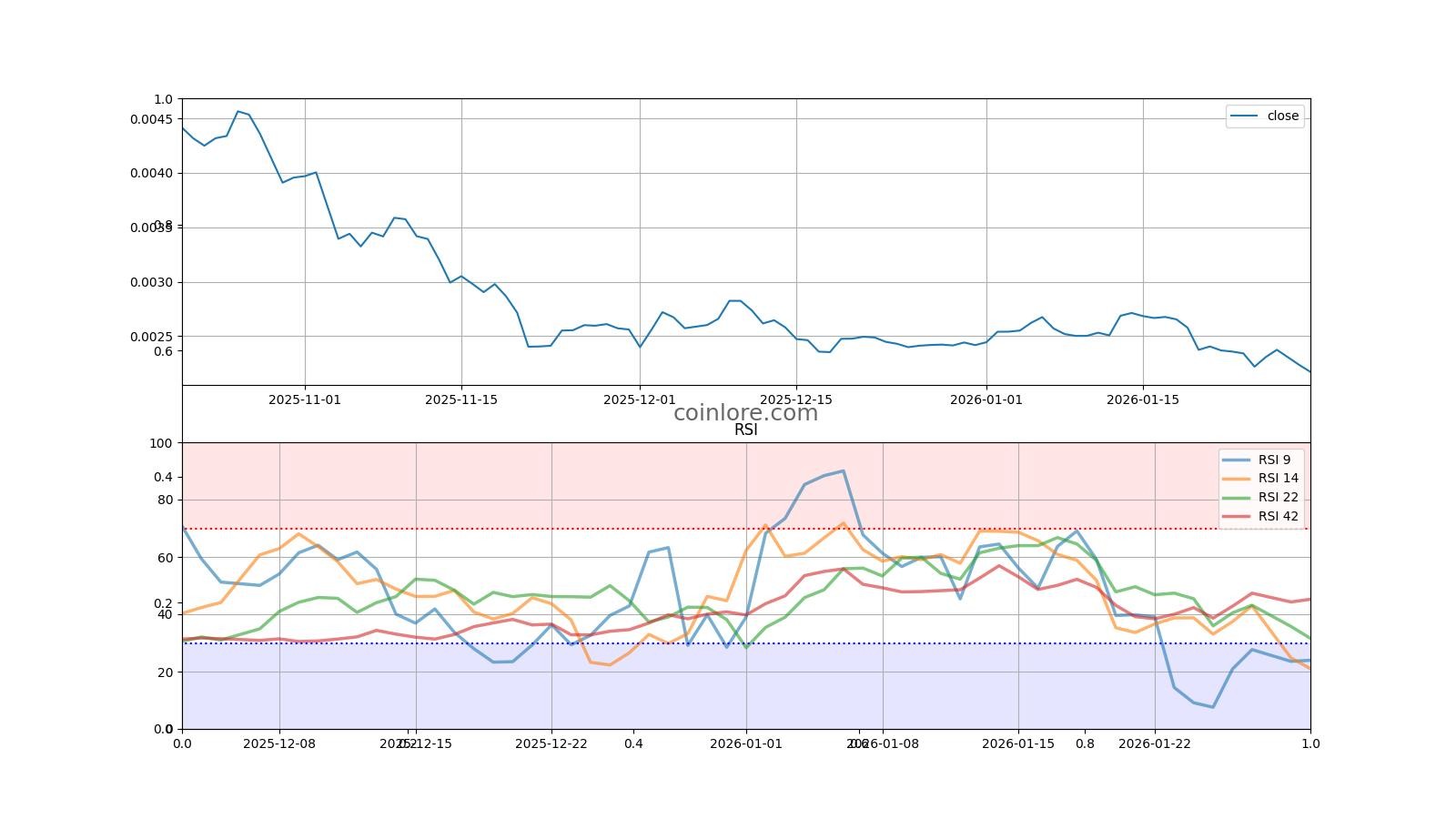 Revest Finance RSI indicator