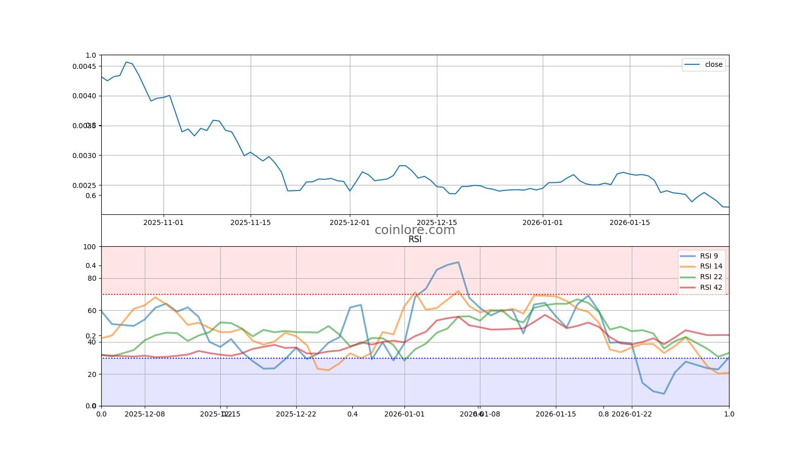 Revest Finance RSI indicator