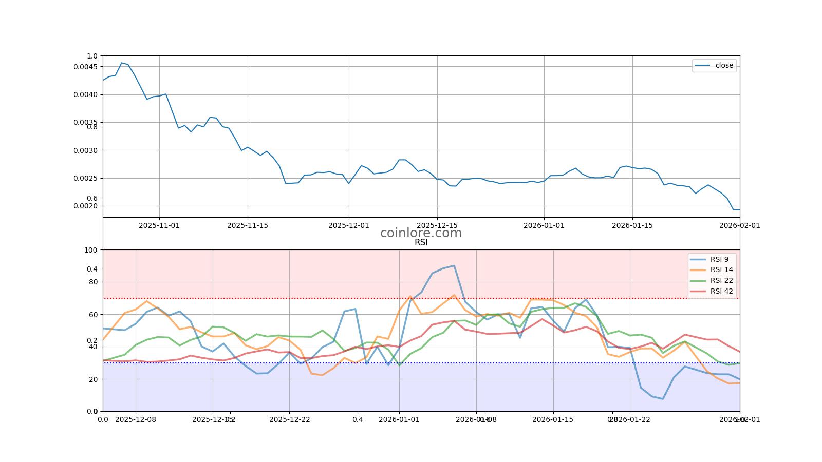 Revest Finance RSI indicator