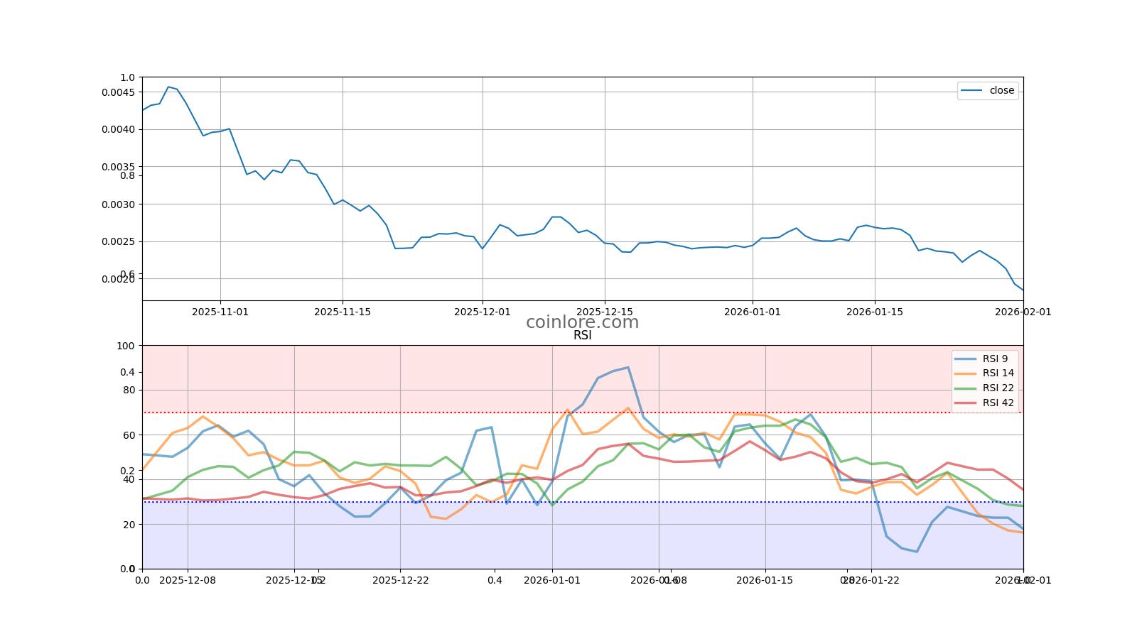Revest Finance RSI indicator