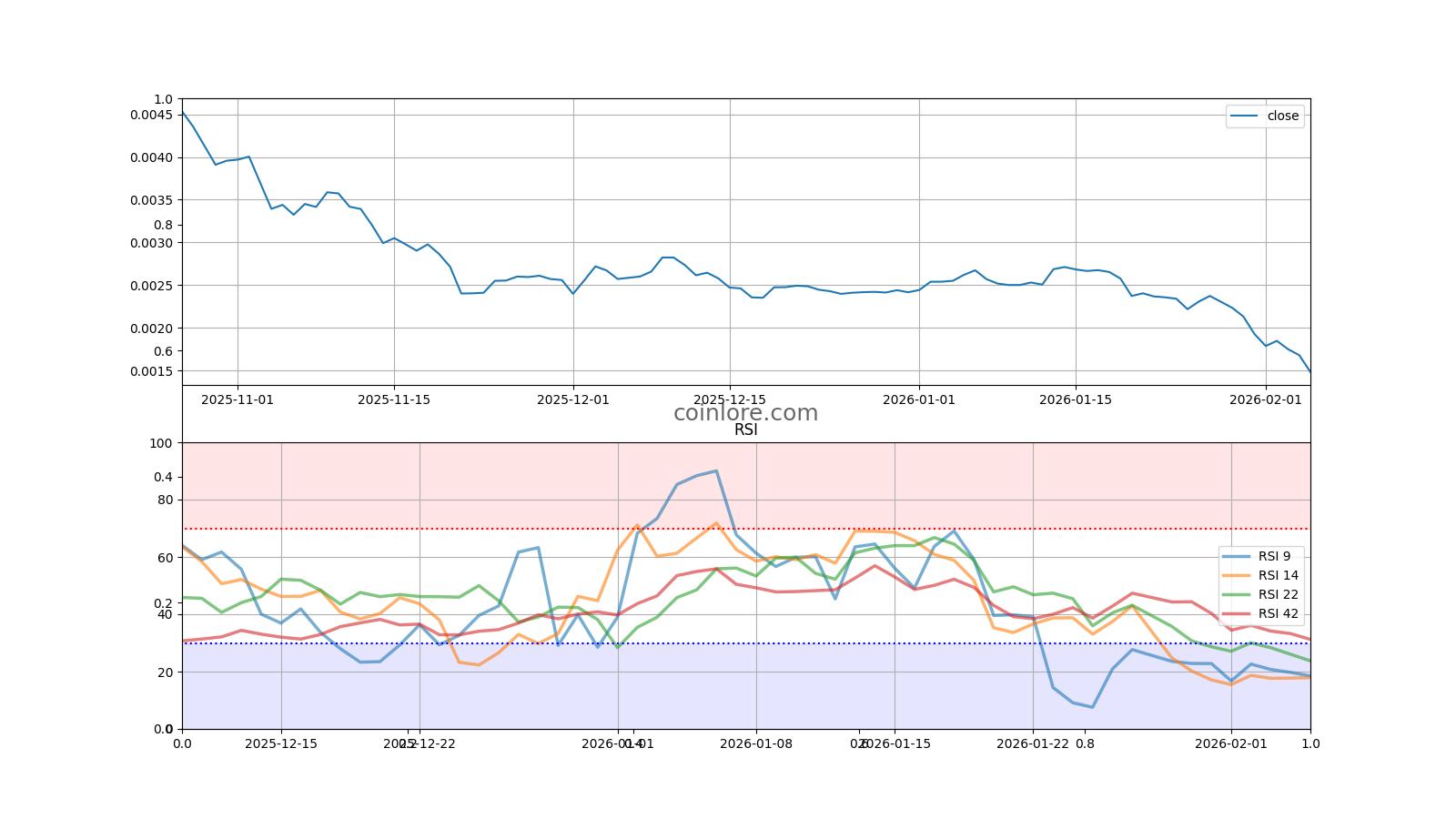 Revest Finance RSI indicator