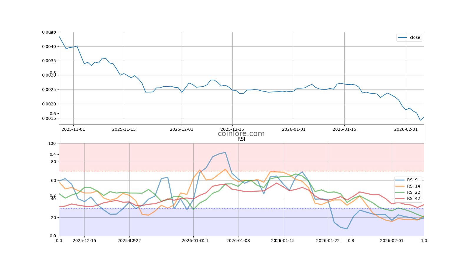 Revest Finance RSI indicator