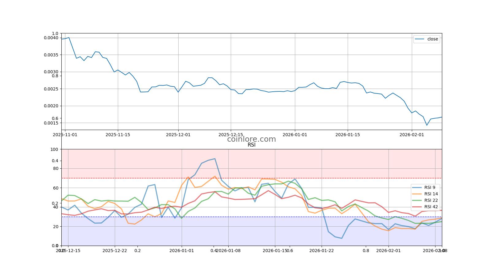 Revest Finance RSI indicator