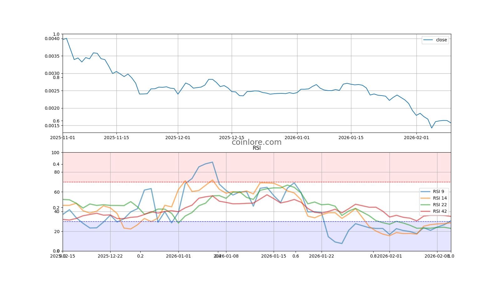 Revest Finance RSI indicator