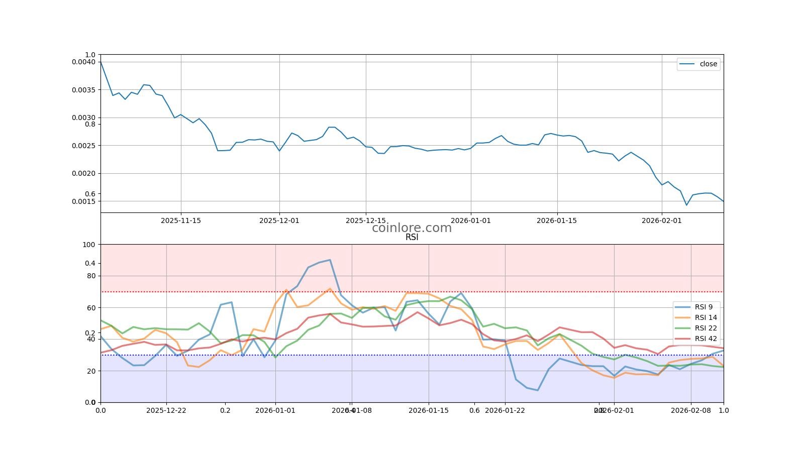 Revest Finance RSI indicator
