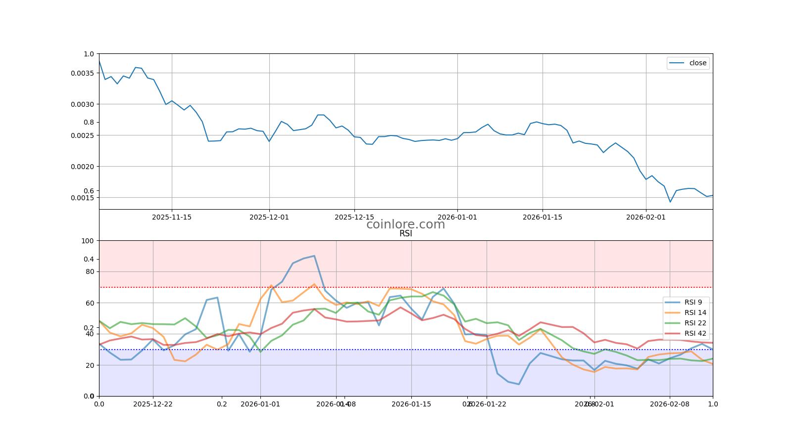 Revest Finance RSI indicator
