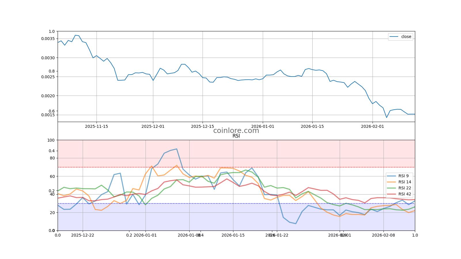 Revest Finance RSI indicator