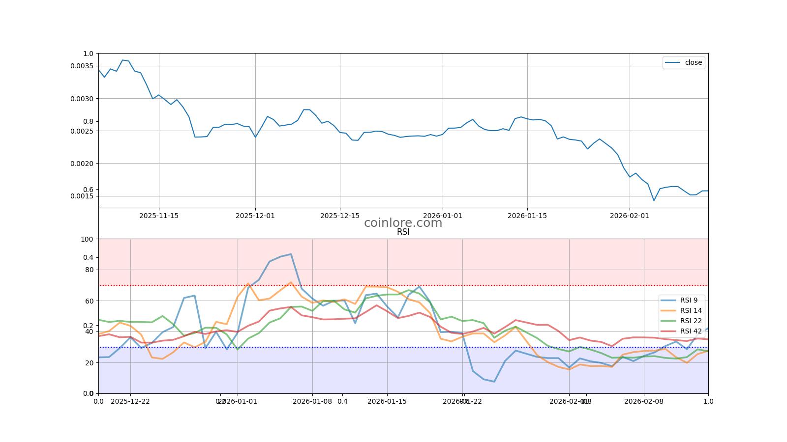 Revest Finance RSI indicator