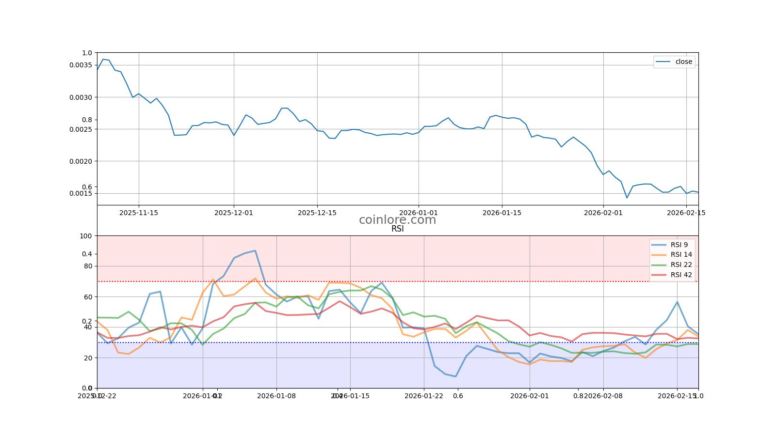 Revest Finance RSI indicator