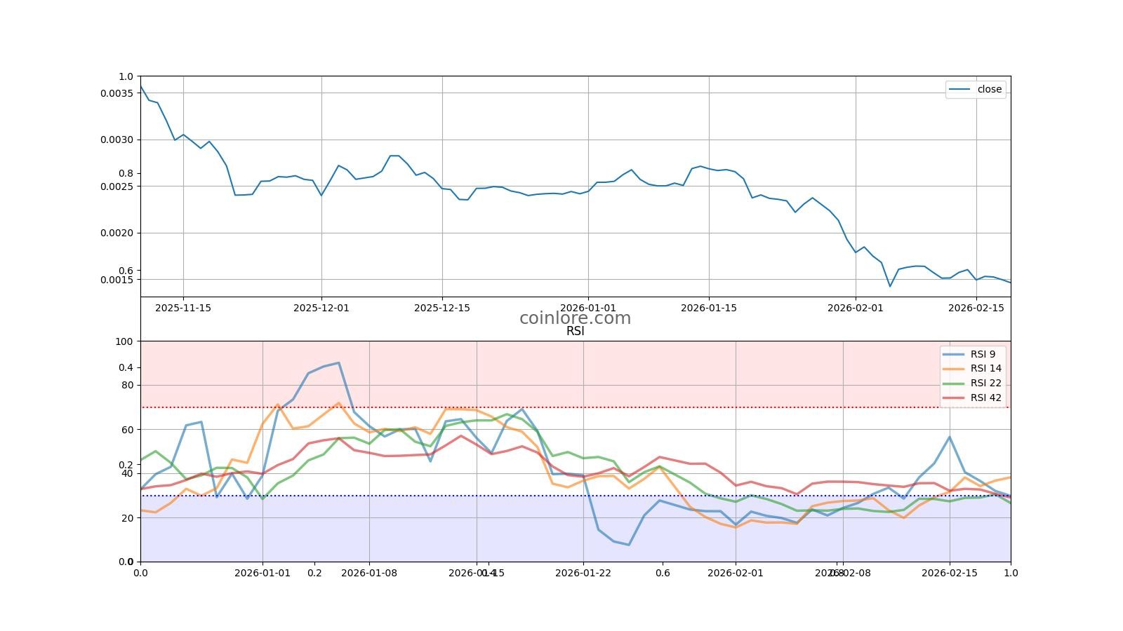 Revest Finance RSI indicator