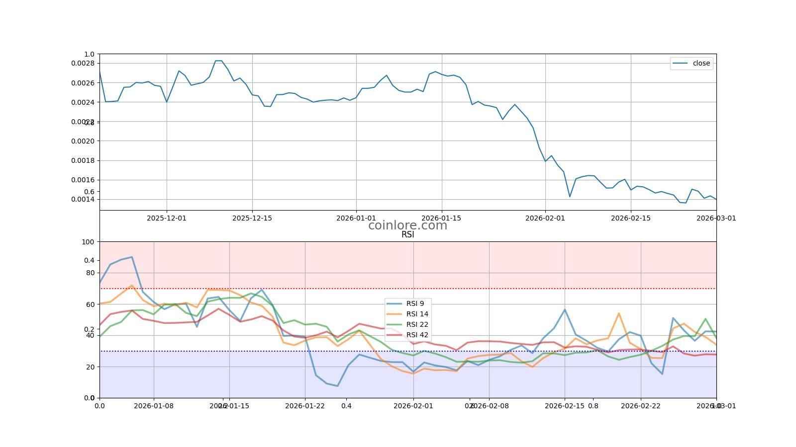 Revest Finance RSI indicator