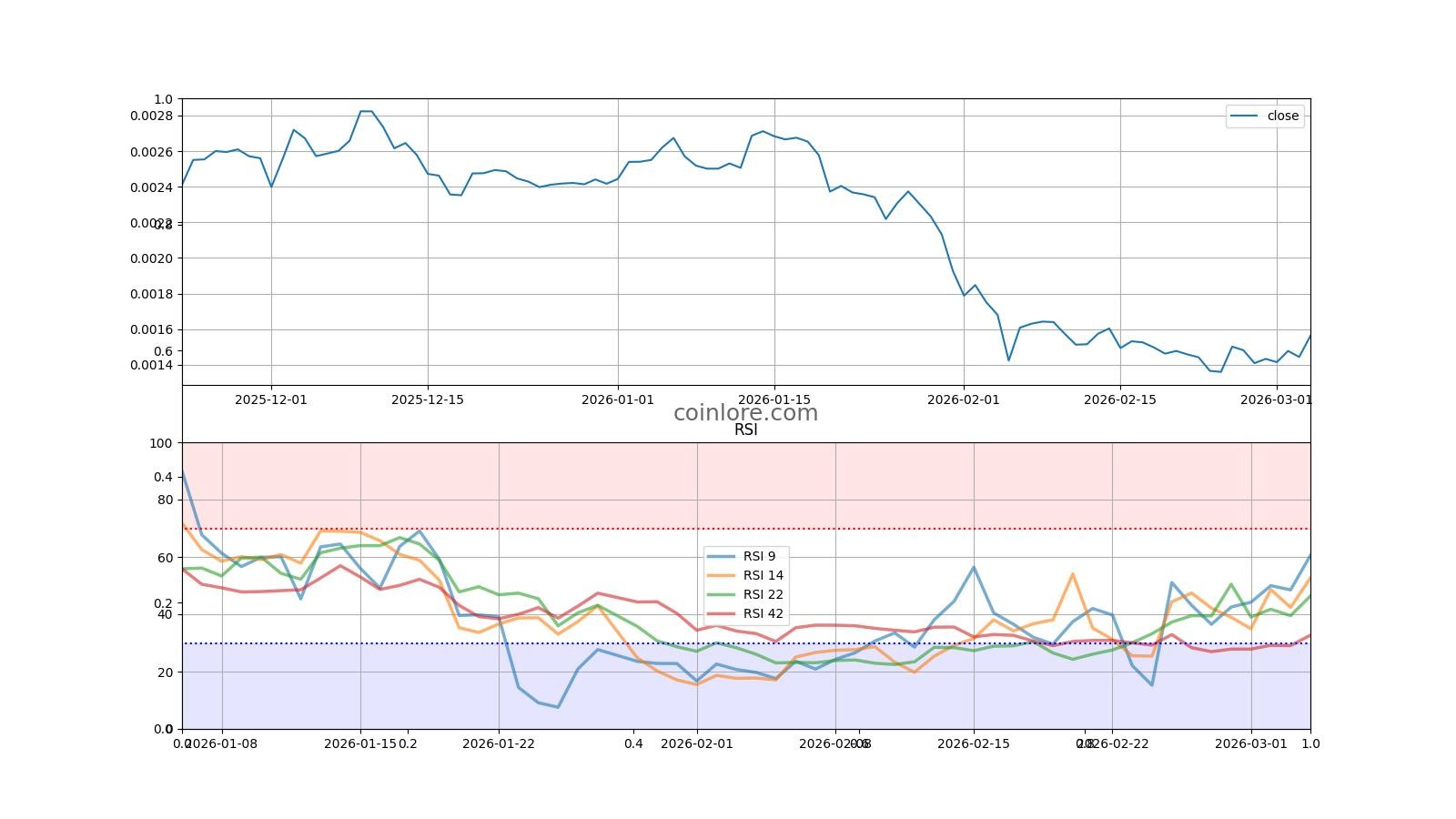 Revest Finance RSI indicator