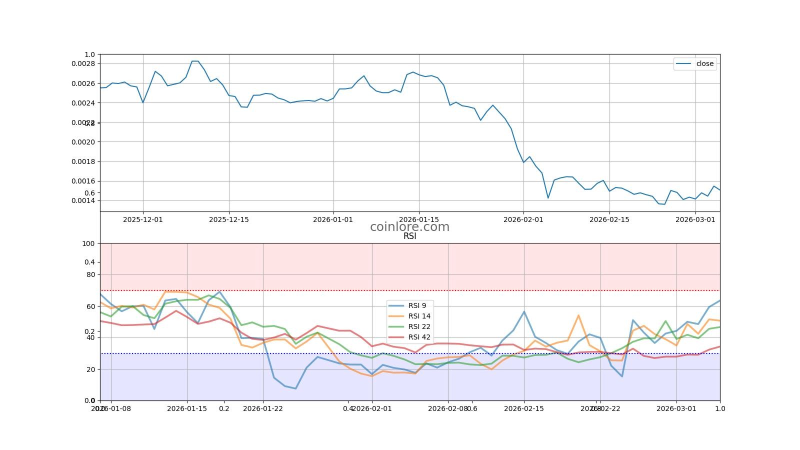 Revest Finance RSI indicator