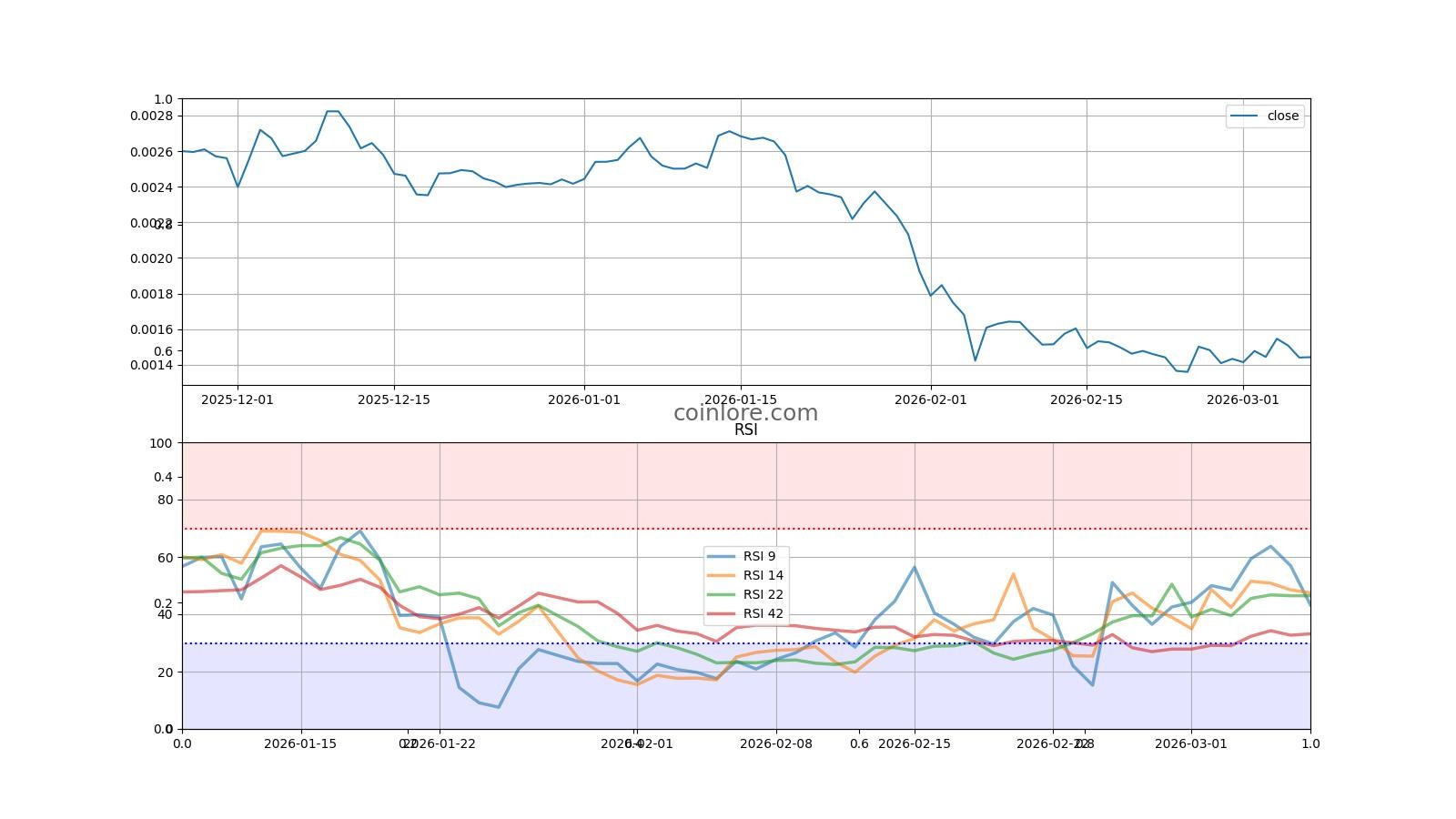 Revest Finance RSI indicator
