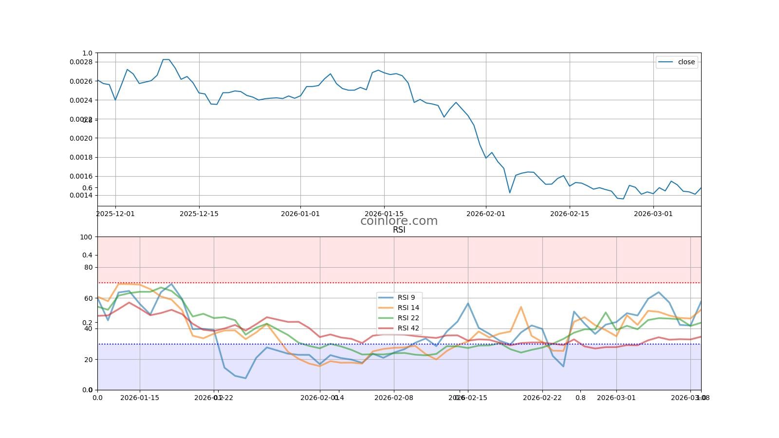 Revest Finance RSI indicator