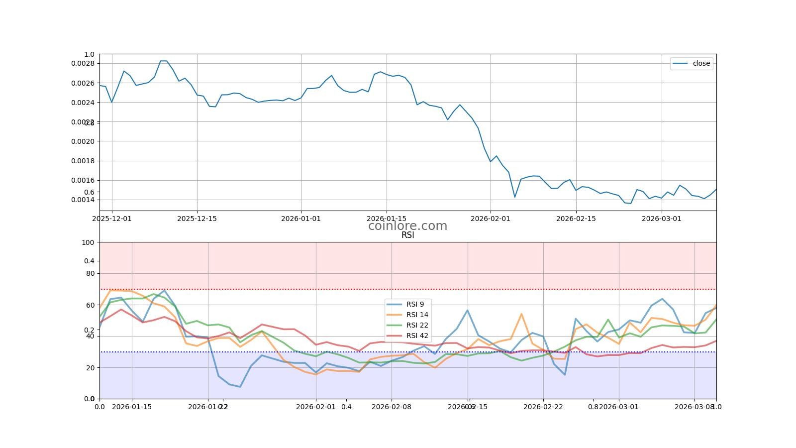 Revest Finance RSI indicator
