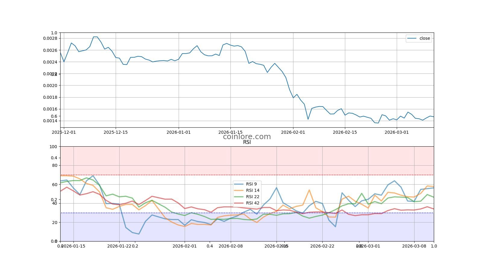 Revest Finance RSI indicator