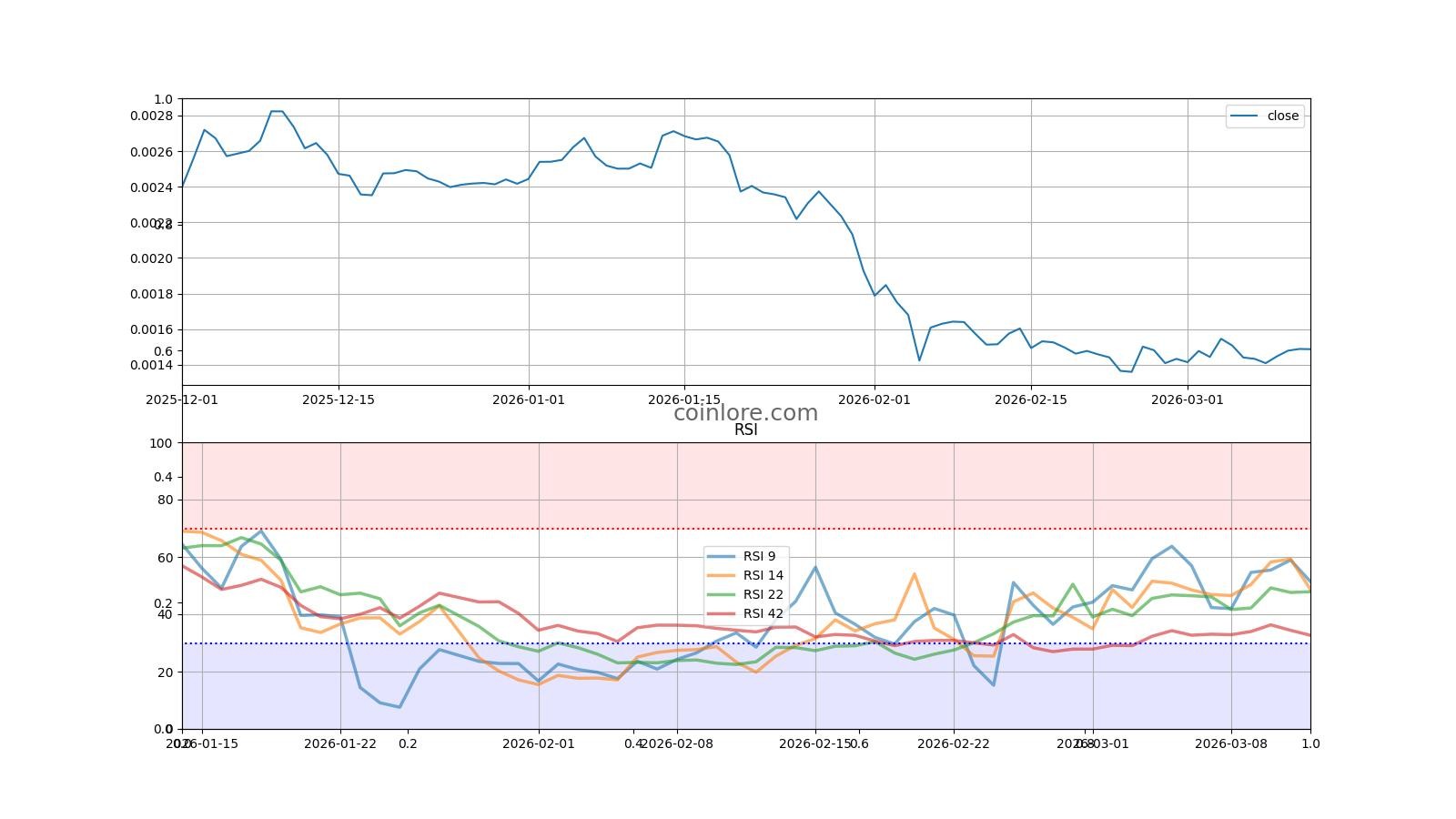 Revest Finance RSI indicator