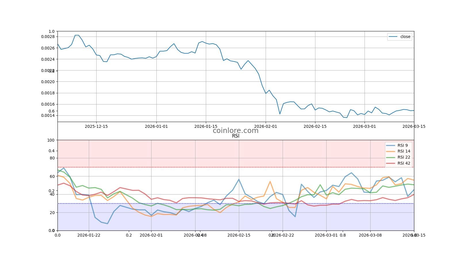 Revest Finance RSI indicator