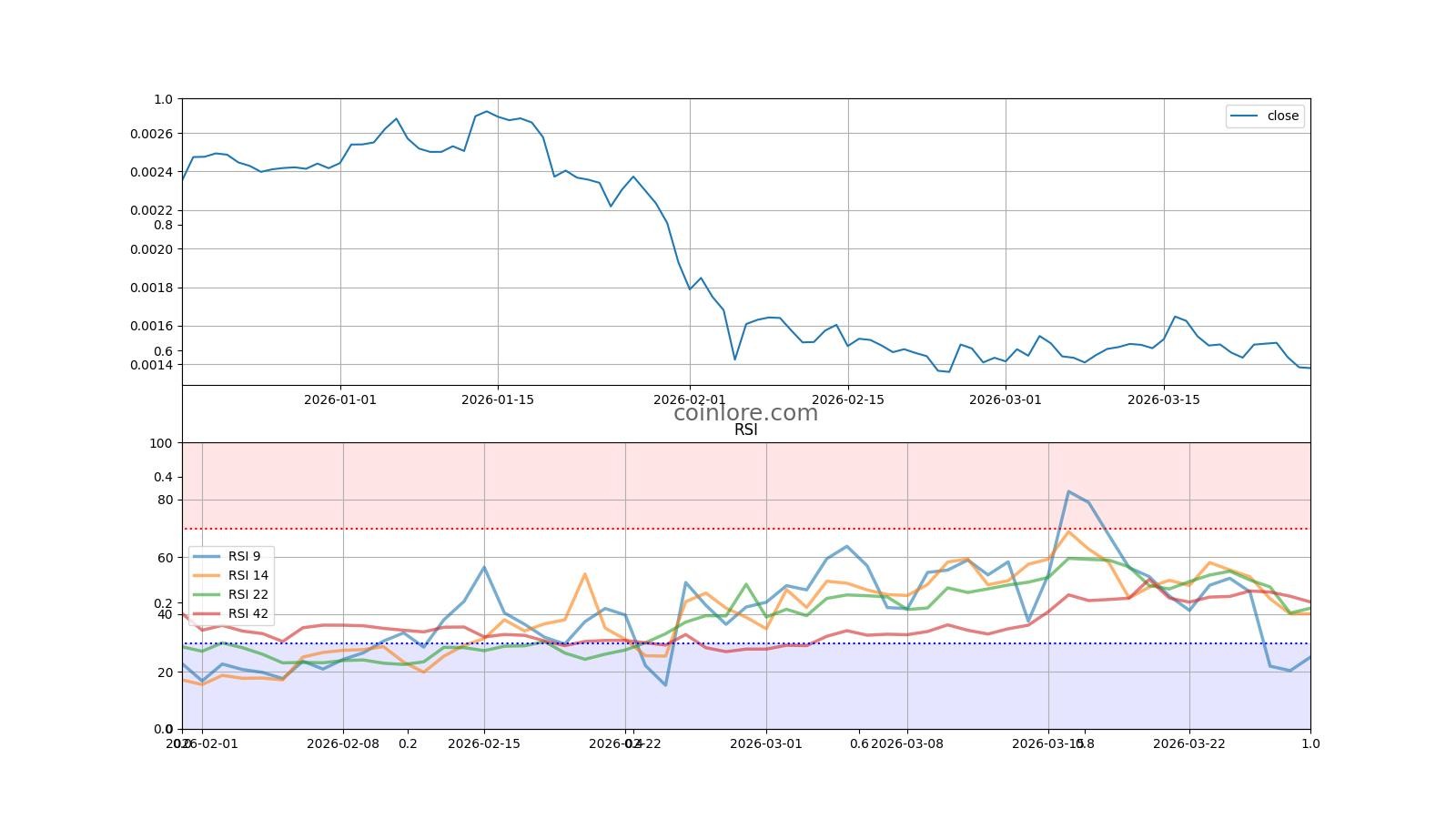 Revest Finance RSI indicator