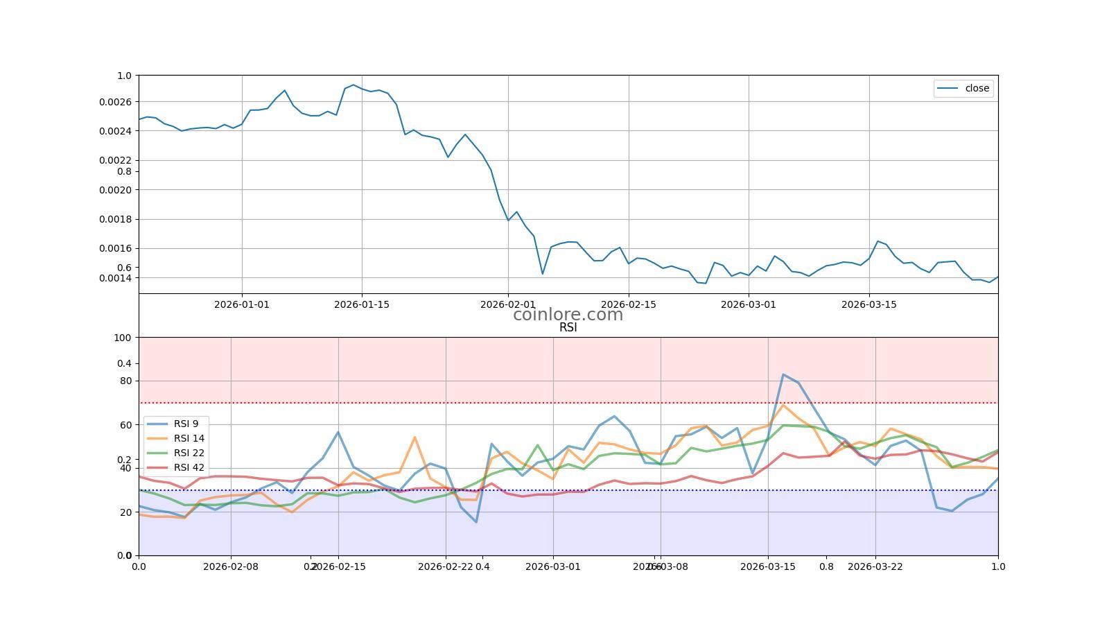 Revest Finance RSI indicator
