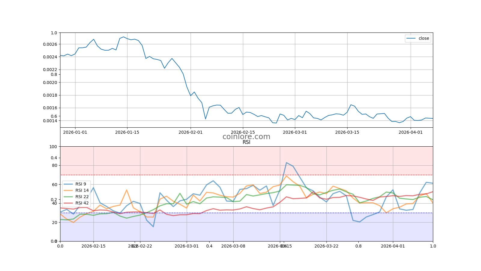 Revest Finance RSI indicator