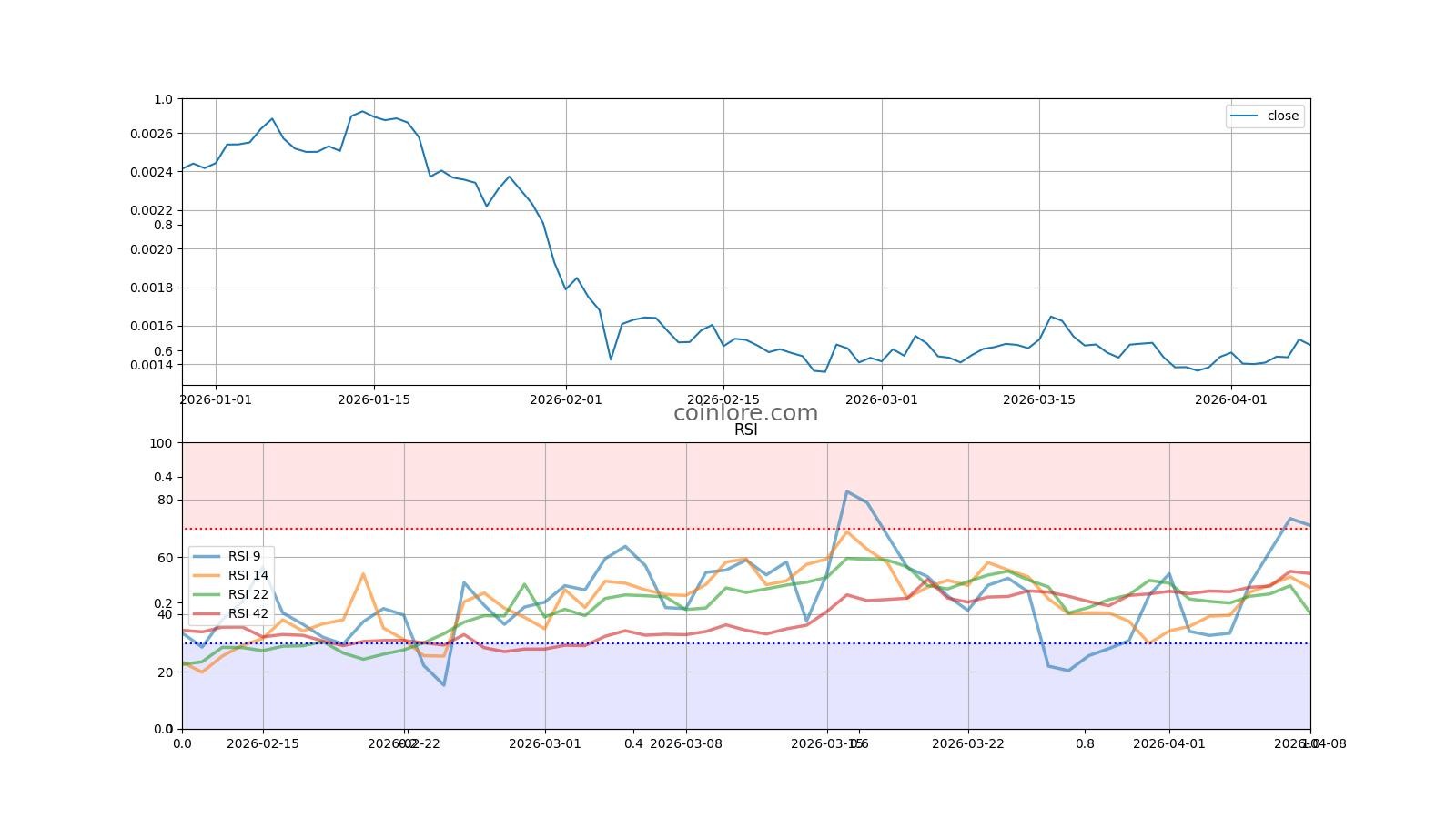 Revest Finance RSI indicator