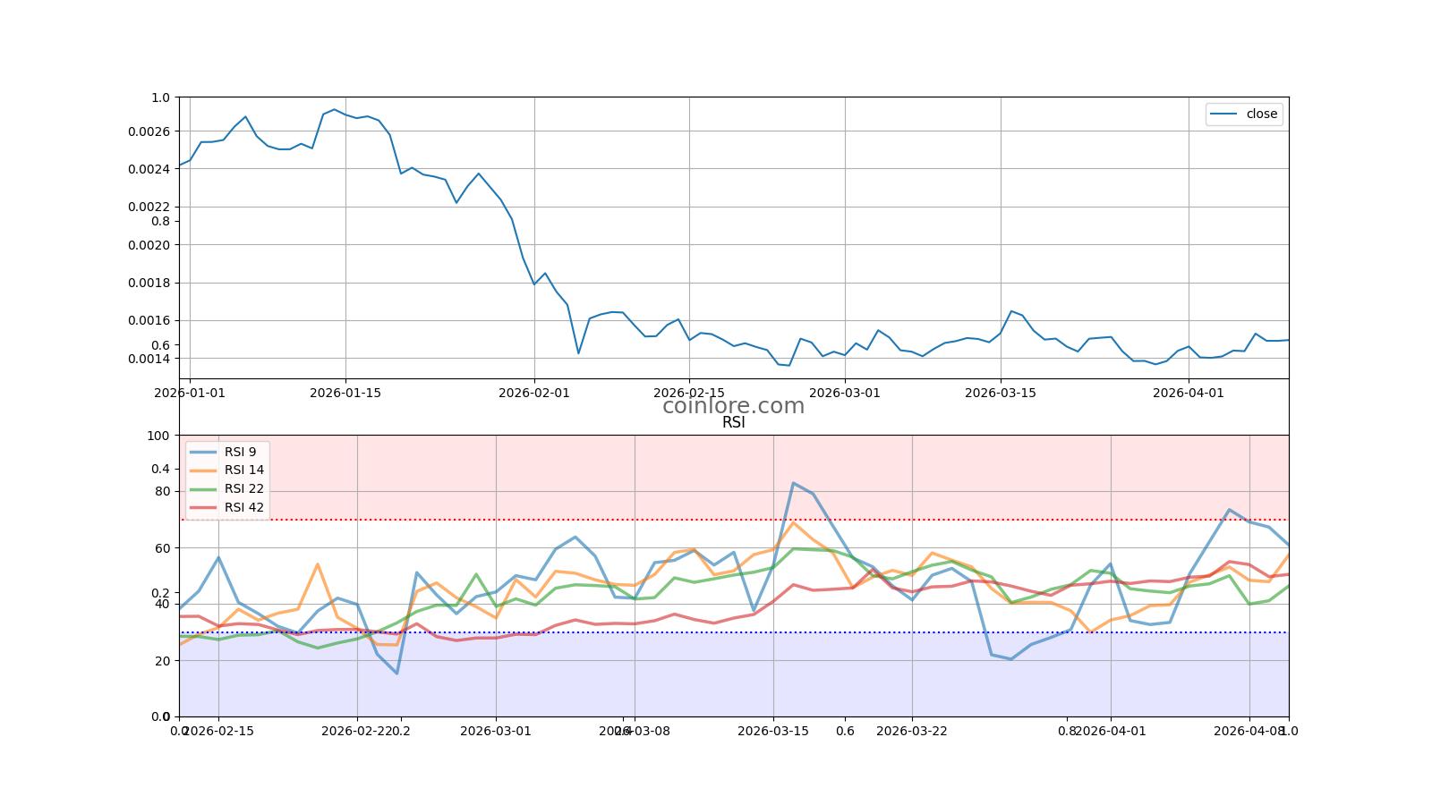 Revest Finance RSI indicator