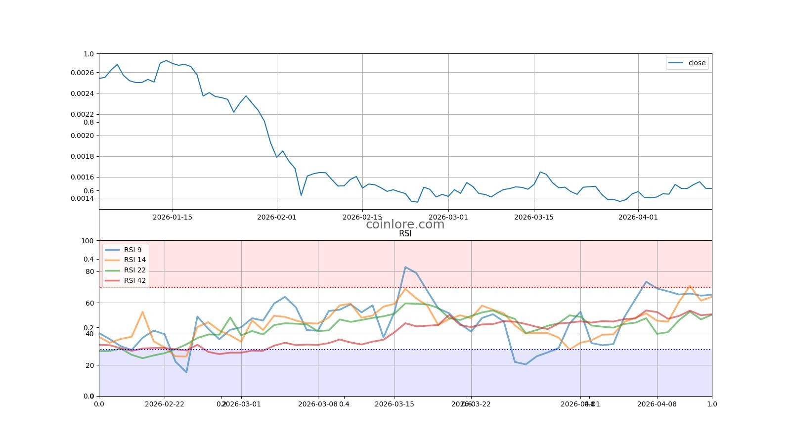 Revest Finance RSI indicator