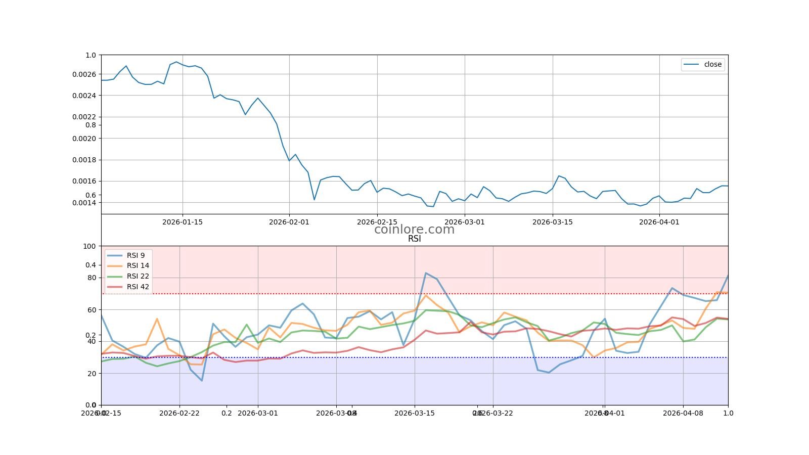 Revest Finance RSI indicator