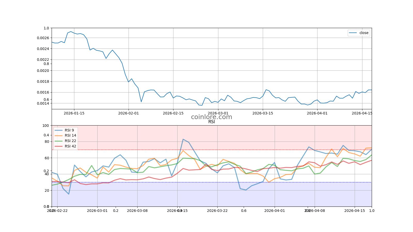 Revest Finance RSI indicator