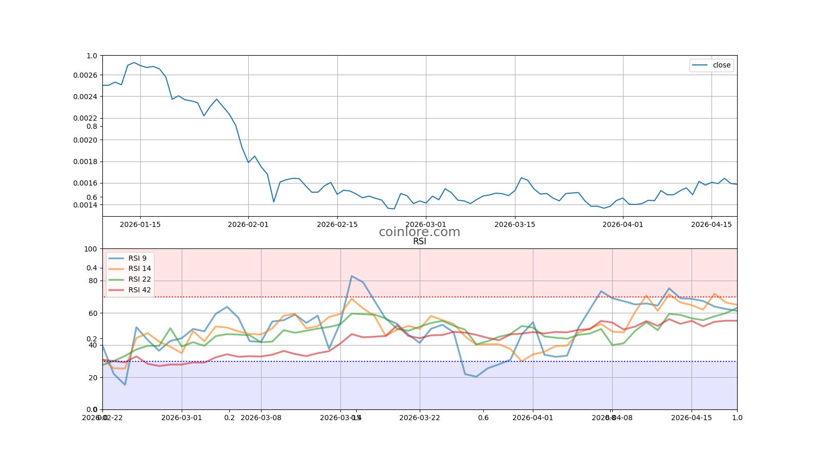 Revest Finance RSI indicator