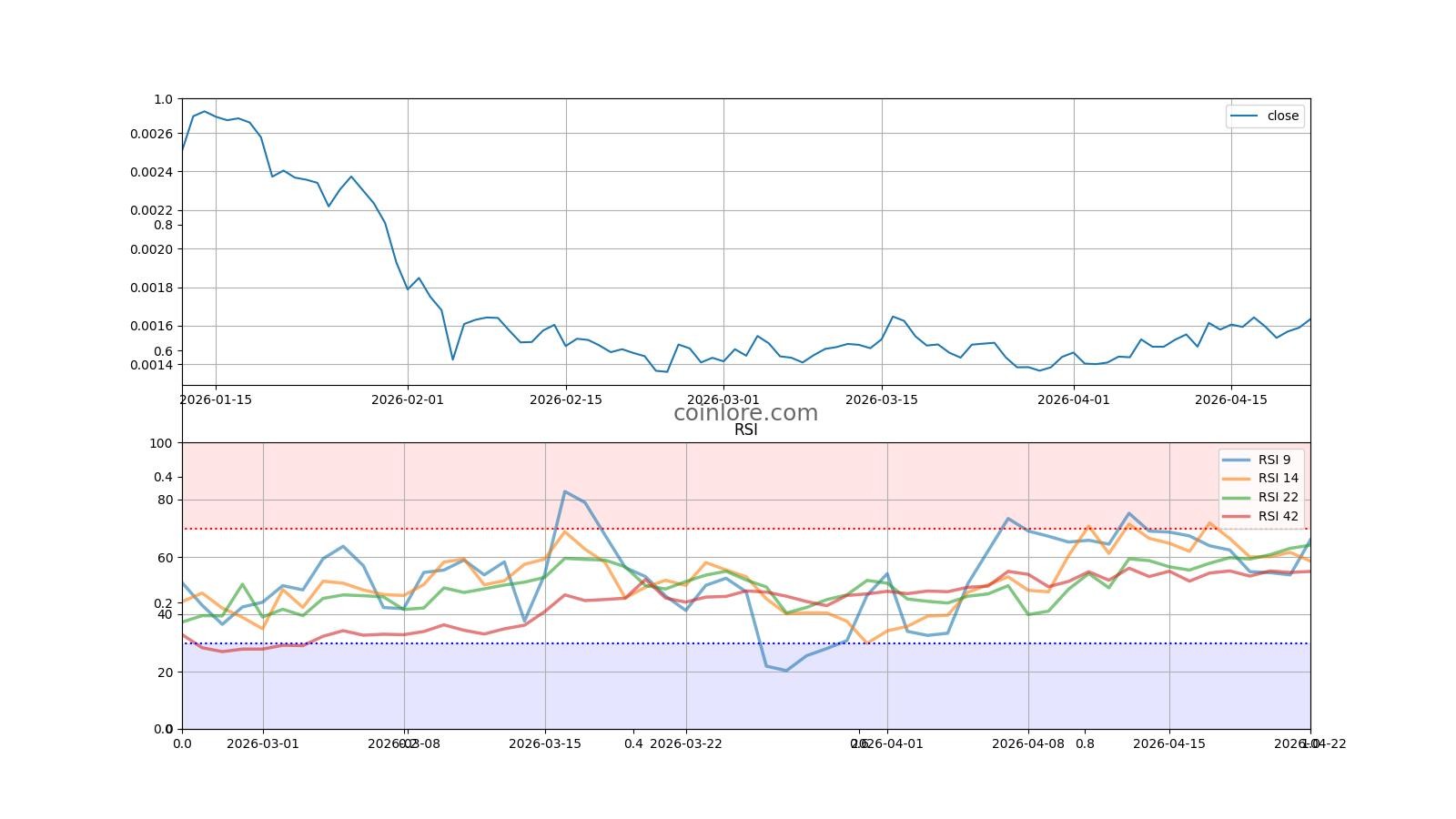 Revest Finance RSI indicator