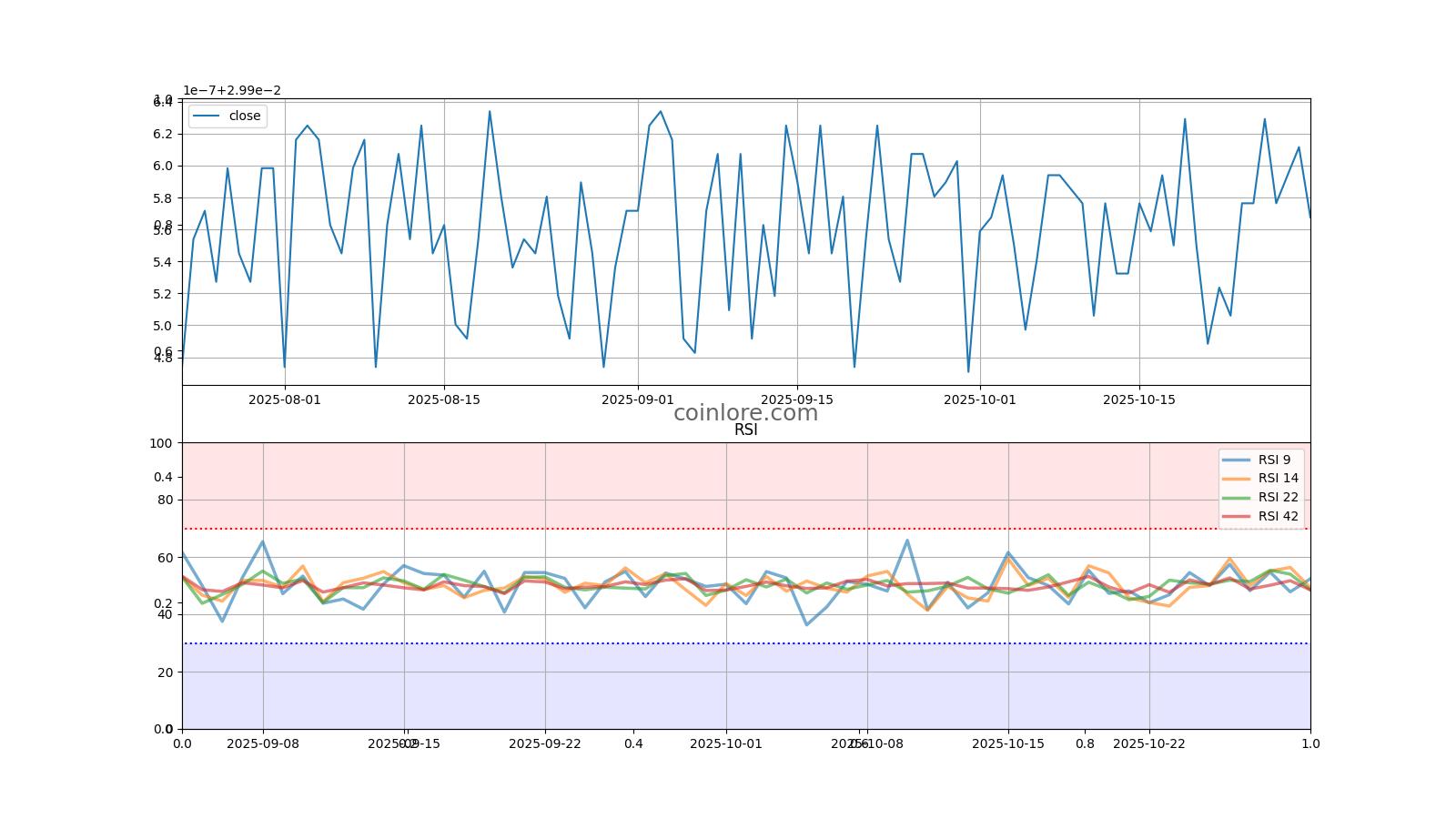 RevivalX RSI indicator