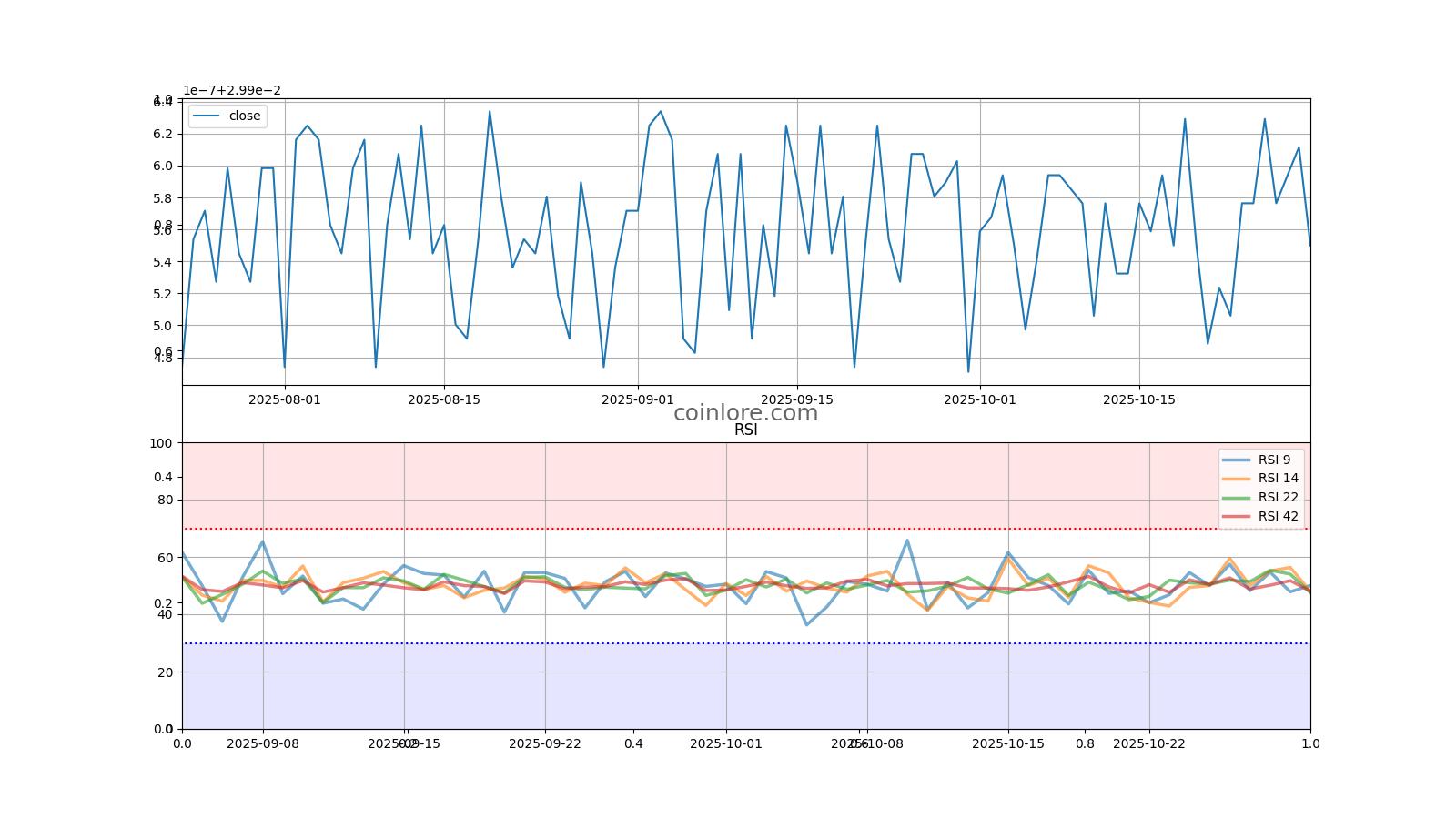 RevivalX RSI indicator