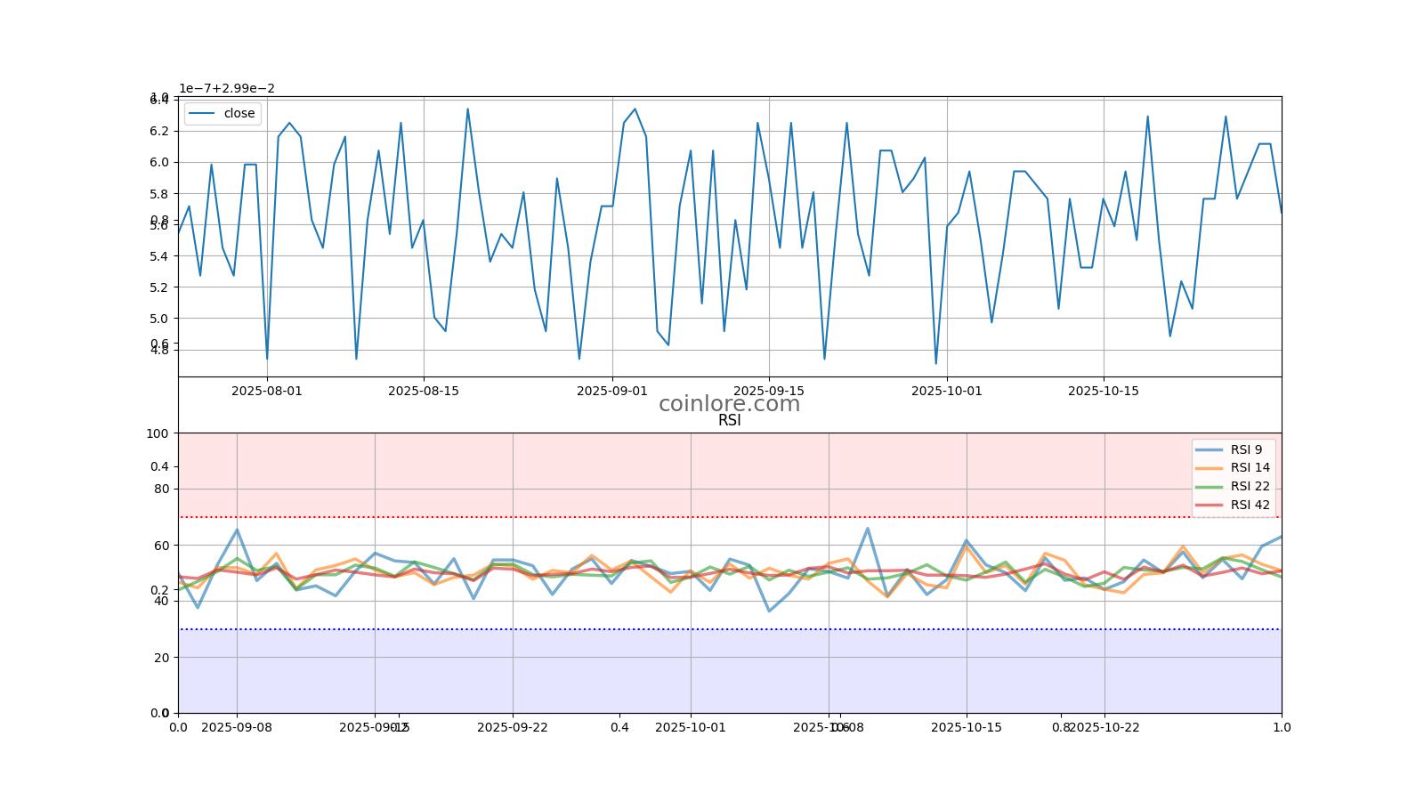 RevivalX RSI indicator