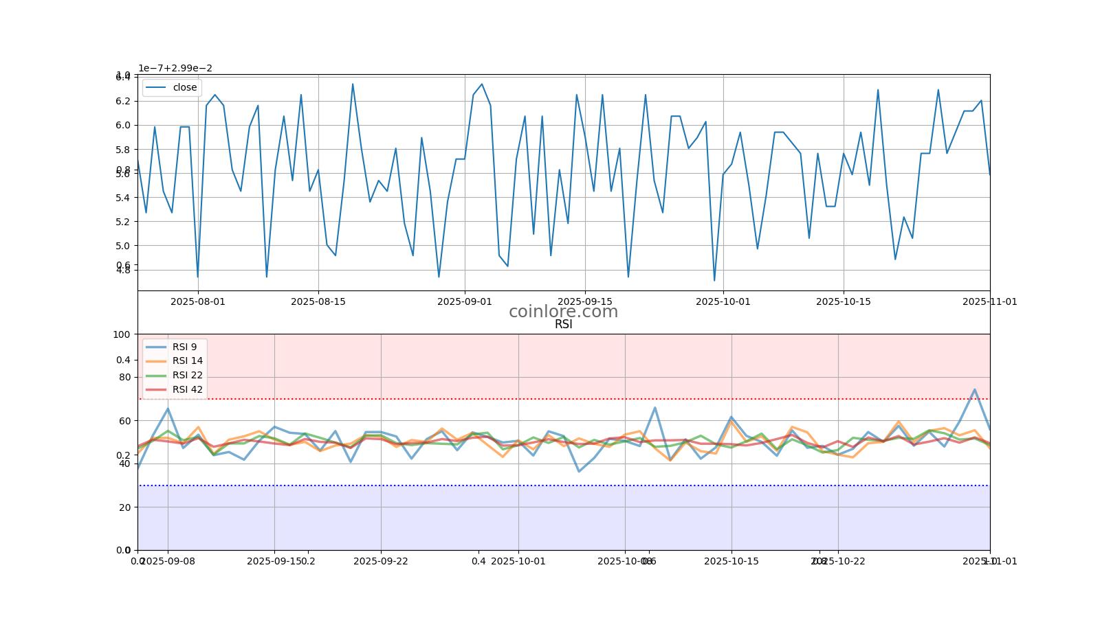 RevivalX RSI indicator