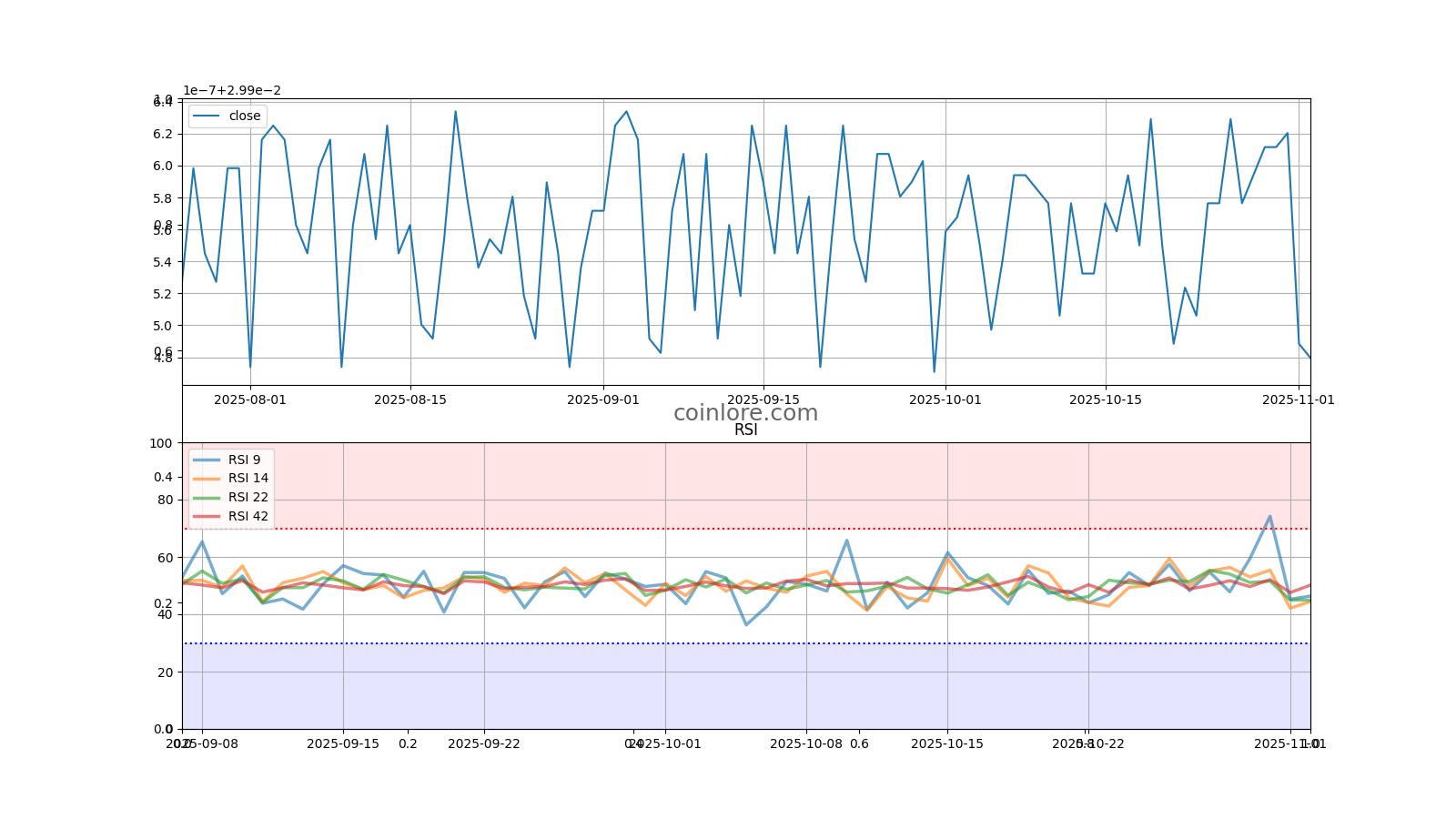RevivalX RSI indicator