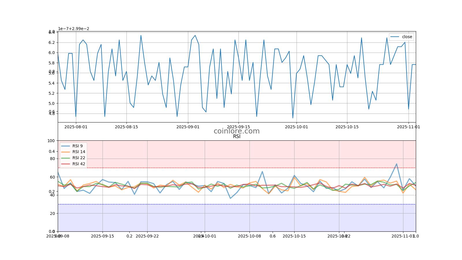 RevivalX RSI indicator