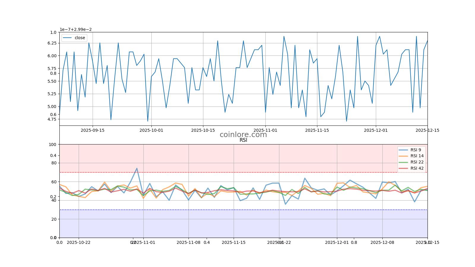 RevivalX RSI indicator