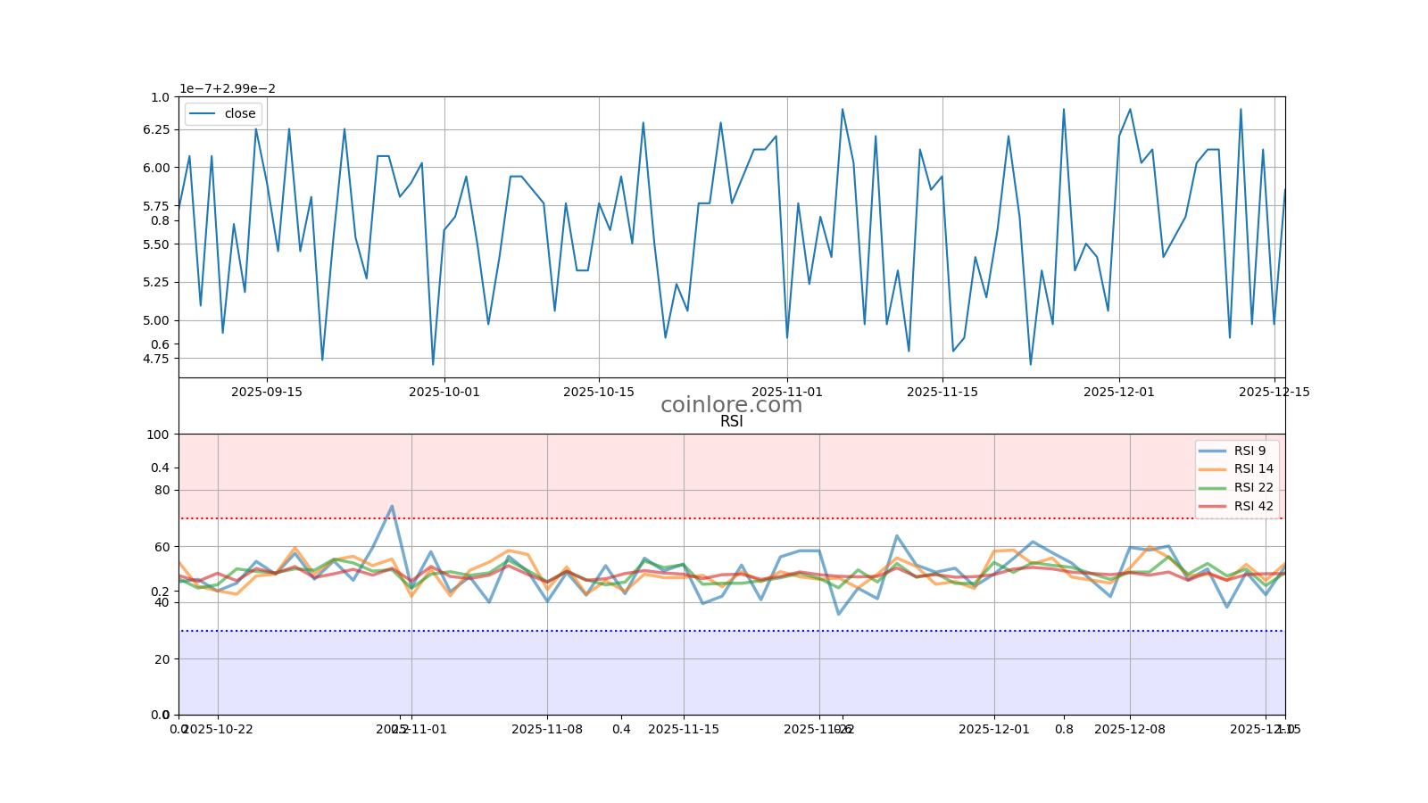 RevivalX RSI indicator