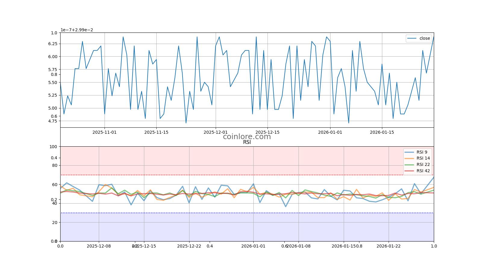 RevivalX RSI indicator