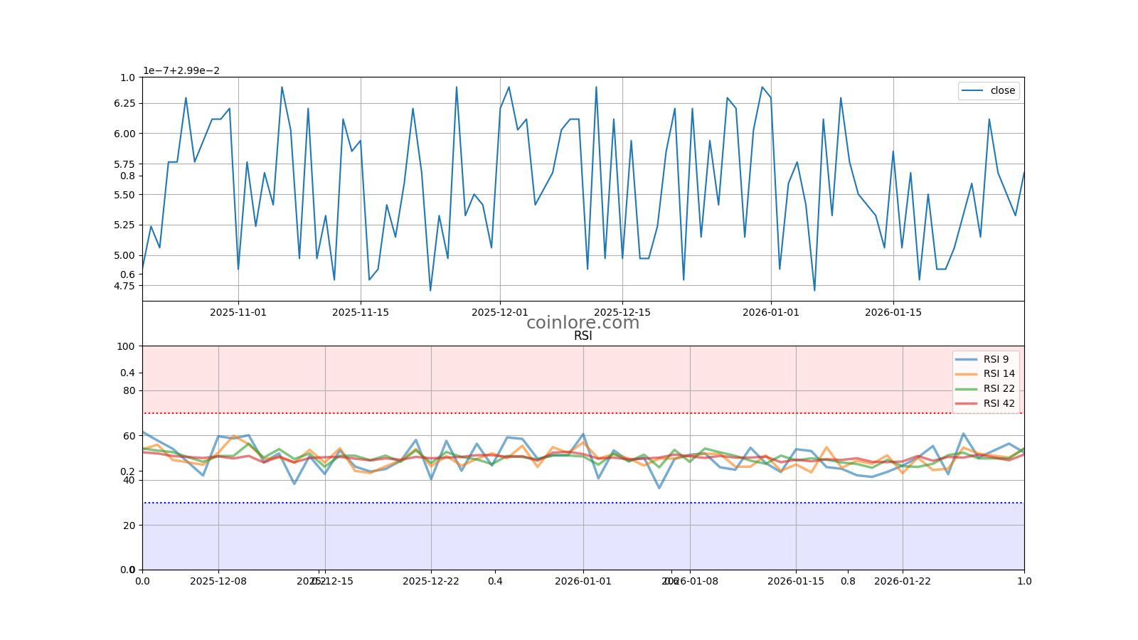 RevivalX RSI indicator
