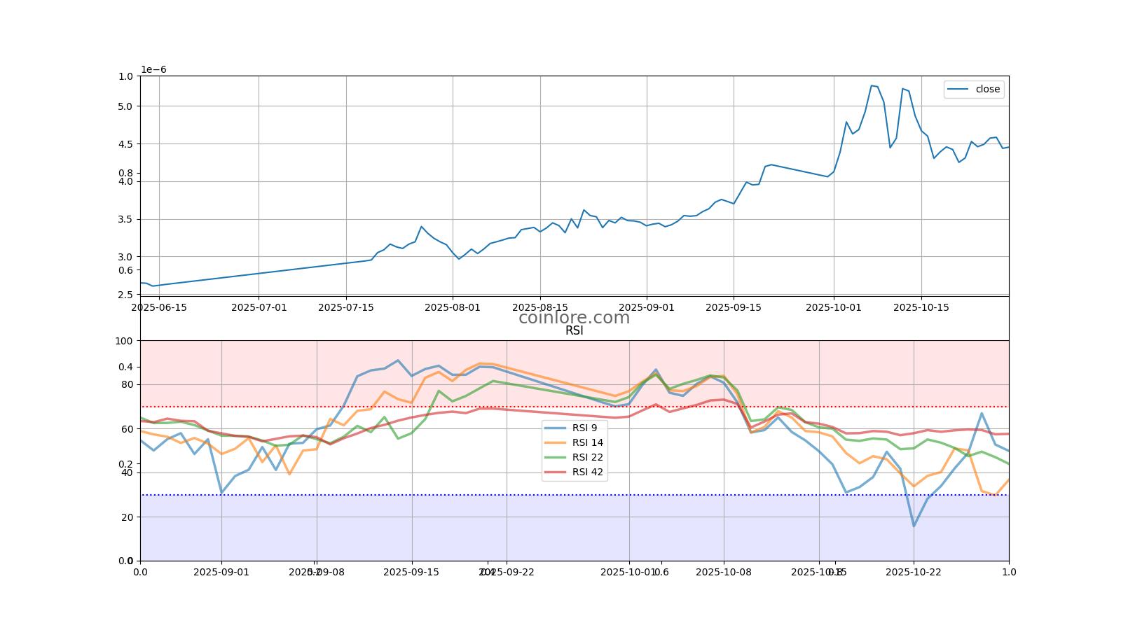 Revolt RSI indicator