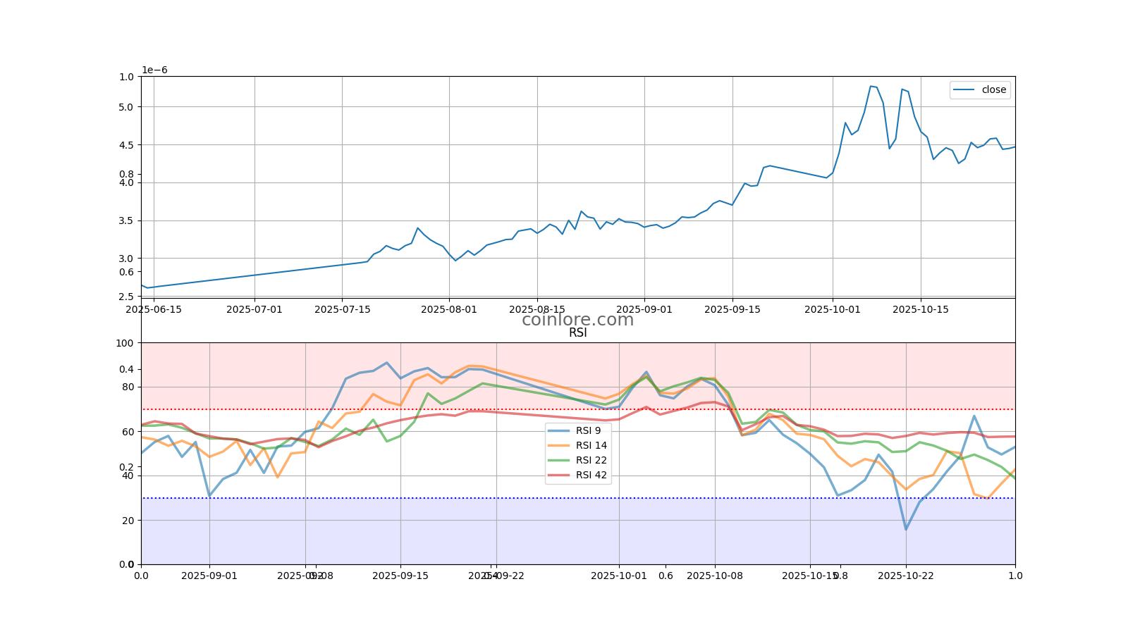 Revolt RSI indicator