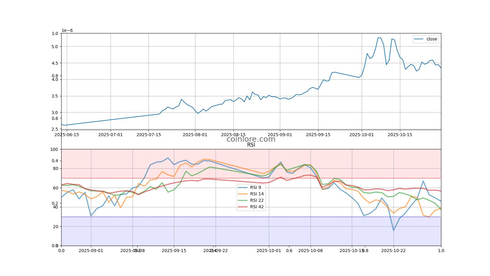 Revolt RSI indicator